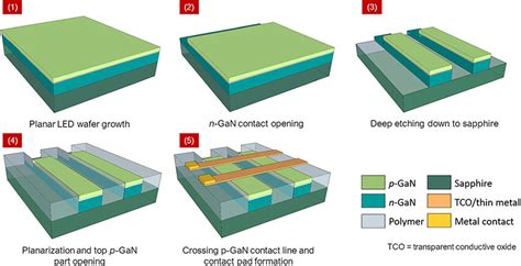 detailed processing sequence during 3d processing of gan micro leds