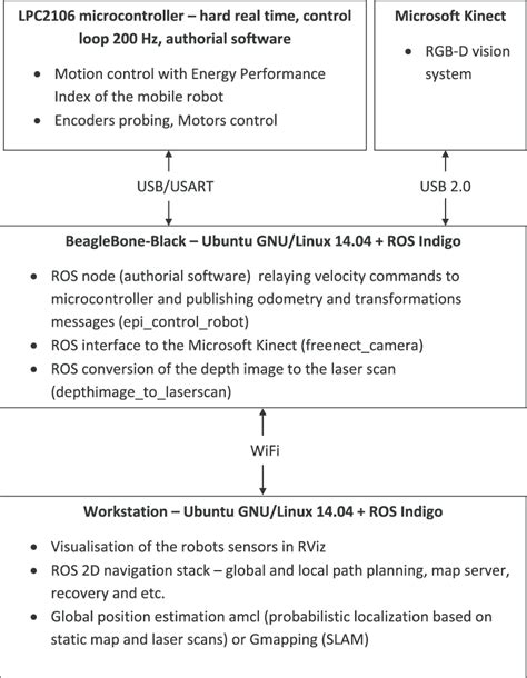 two wheeled mobile robot control scheme download scientific diagram
