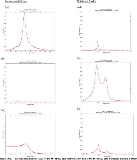 Figure 1 From Coupled Dynamic Modeling Of Floating Wind Turbine Systems Semantic Scholar