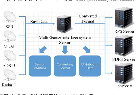 Table From Design And Implementation Of Multi Sensor Interface System Semantic Scholar