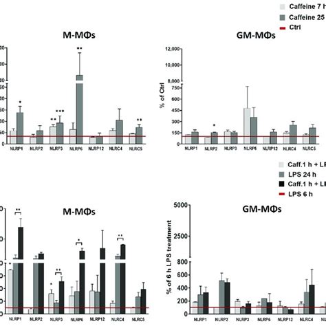 List Of The Gene Expression Assays Download Scientific Diagram