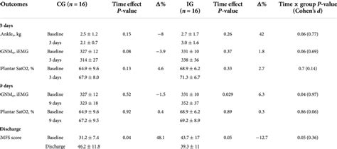 Outcome Comparison Across Time Between Both Groups Download