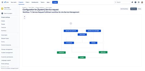 Itsm Workflows And Automation In Jira Service Management Idalko Itsm Workflows And Automation In Jira Service Management Idalko