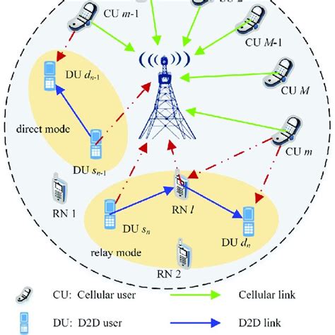 System Model For Relay Aided D2d Communication Networks In Which Cus Download Scientific