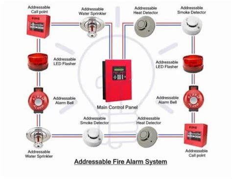 Addressable Fire Alarm System Service In Gurugram ID