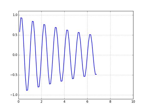 How Can I Peak Detect In This Real Time Graph Using Python Stack Overflow