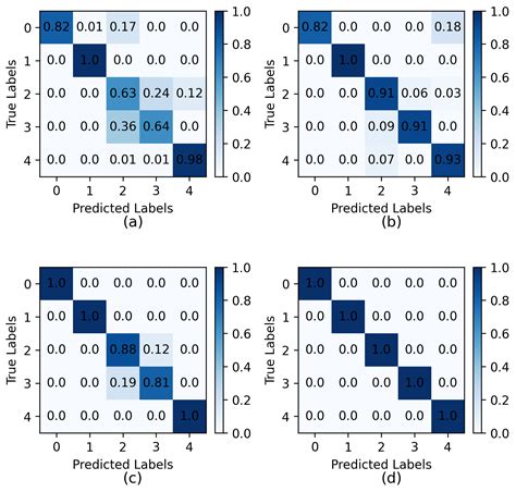 Deep Domain Adaptation With Correlation Alignment And Supervised