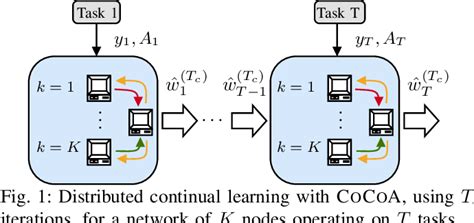 figure 1 from distributed continual learning with cocoa in high
