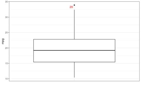 Box Plot Using Ggplot — Ggboxplot • Ufs