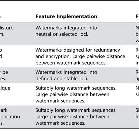 Goals And Features Of Watermarking System Download Table