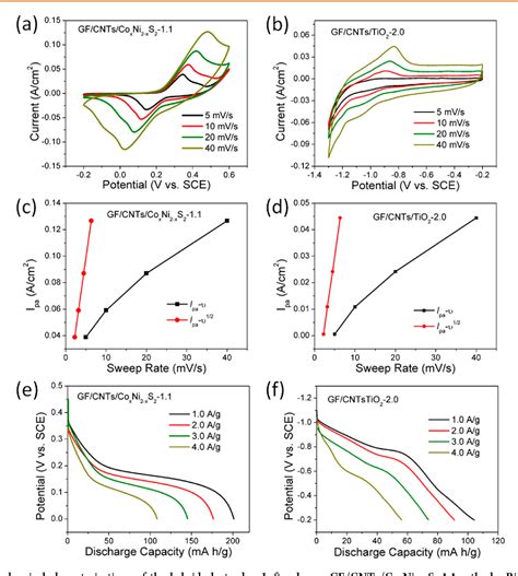 figure 4 from aqueous rechargeable alkaline coxni2 xs2 tio2 battery