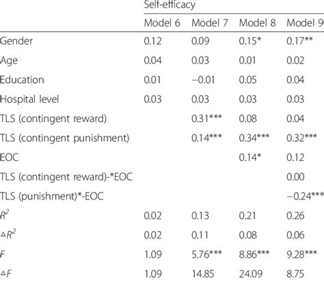Results Of Regression Analysis For Moderating Effects Download