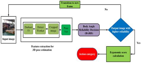 Industrial Ergonomics Risk Analysis Based On 3d Human Pose Estimation