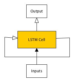 Python Understanding LSTM Model Using Tensorflow For Sentiment Analysis Stack Overflow