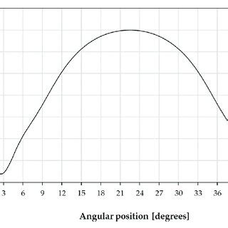 Angular Velocity And Acceleration Vs Angle Angular Velocity And Download Scientific Diagram