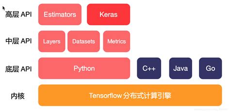 4 1 深度学习框架 Tensorflow 了解tensorflow框架的组成、接口了解tensorflow框架的安装知道tf Keras的特点 Csdn博客