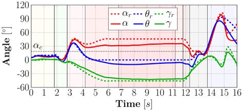 Angles From Nmpc Tracking Download Scientific Diagram