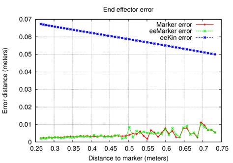 End Effector Position Error Evolution Comparison Using Kinematics Download Scientific