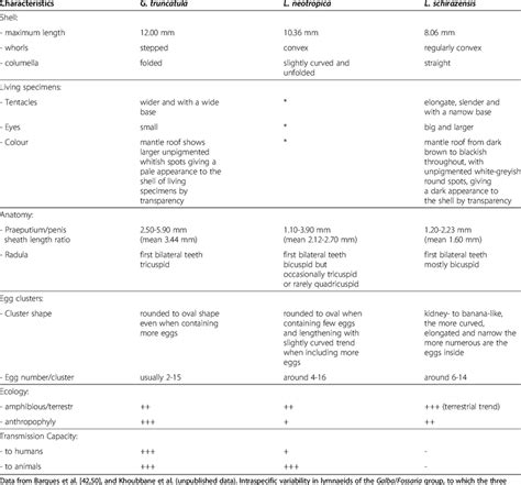 Phenotypic Characteristics Facilitating The Classification And