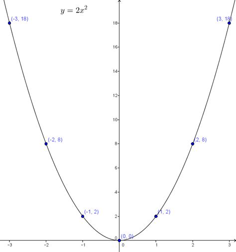 graphing a quadratic function secondaire alloprof