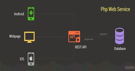 Build Custom Rest Api For Your Mobile App By Baikins Fiverr
