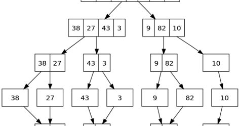 Algorithms And Data Structures Merge Sort