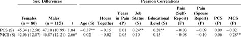 Sex Differences In Spouse S Health And Correlation Analysis Of The Download Table