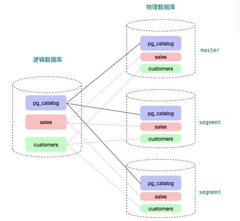 Greenplum ：基于 Postgresql 的分布式数据库内核揭秘上篇数据库姚延栋infoq精选文章