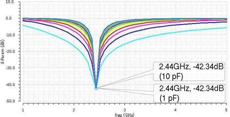 Simulated Input Return Loss S 11 84db 244ghz Centre Frequency