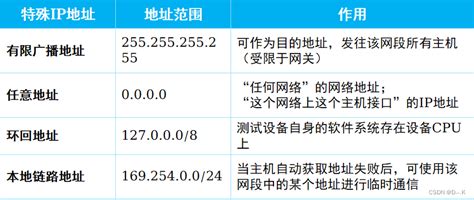 网络基础——网络层协议及ipv4地址介绍 ipv4首部协议字段里放的是哪一层的协议 csdn博客