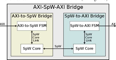 Figure 2 From A Low Overhead Axi Bridge On Spacewire For Multi Device