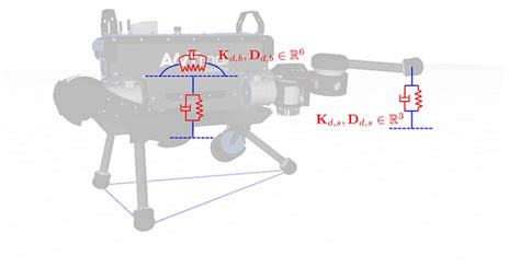 Figure 2 From An Optimization Based Locomotion Controller For Quadruped Robots Leveraging