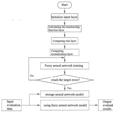 Flow Chart Of Reliability Model For Wireless Sensor Networks Download