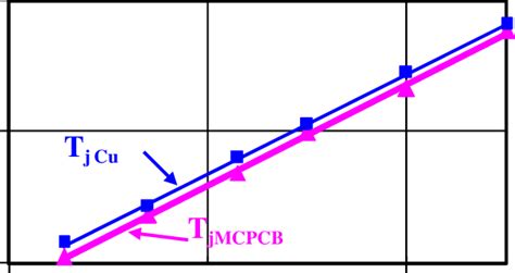 Junction Temperature T J Dependences On Temperature Of The Ambient Air