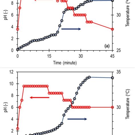 Profiles Of PH And Temperature Download Scientific Diagram