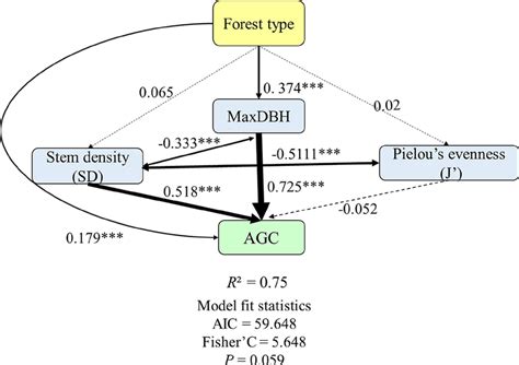 The Best Fit Structural Equation Model For Linking Forest Types