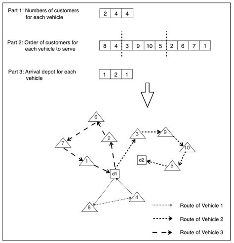 A Bi Objective Vehicle Routing Problem With Soft Time Windows And