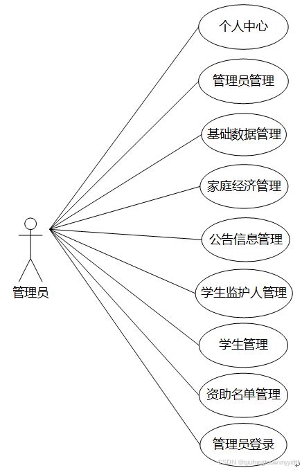 基于ssm的学生资助管理系统基于uml资助管理系统 Csdn博客