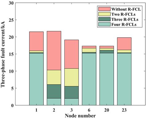 Fault Current With The Optimized Allocation Of The R‐fcls In The Ieee Download Scientific