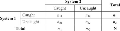 A 22 Contingency Table Illustrating Capture Recapture Scheme From A Download Table