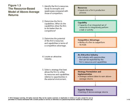 Strategic Management And Strategic Competitiveness Ppt Download