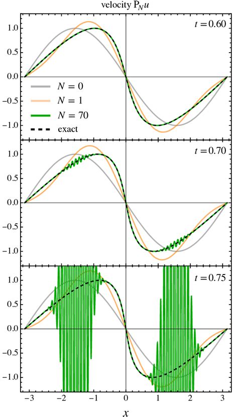Taylor Series Representation Of The Velocity 4 For The Truncation