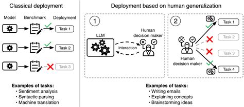 논문 리뷰 Do Large Language Models Perform The Way People Expect