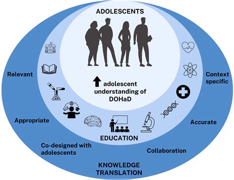 A Systematic Review Exploring Evidence For Adolescent Understanding Of Concepts Related To The