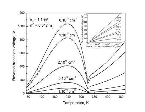 Reverse Transition Voltage Versus Temperature Plot For Various Doping Download Scientific