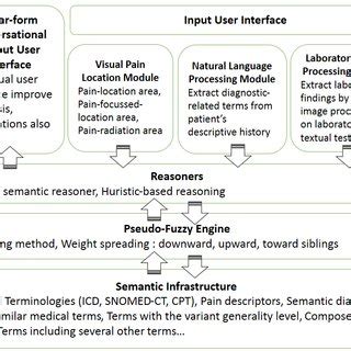 The Semantic Pseudo Fuzzy Model For Medical Diagnosis Download Scientific Diagram