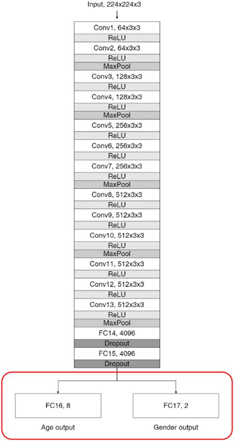 Architecture Of The Slightly Modified Vgg16 17 The Red Box Shows The
