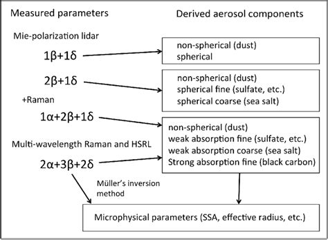 Evolution Of The Lidar Methods For Aerosol Component Analysis Developed