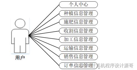 计算机毕业设计ssm农产品溯源系统的设计与实现i5c0f9（附源码）新手必备农产品溯源系统的设计与开发 Csdn博客