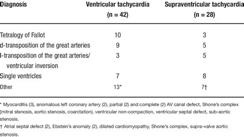 Arrhythmia Substrate By Anatomic Diagnosis Download Table